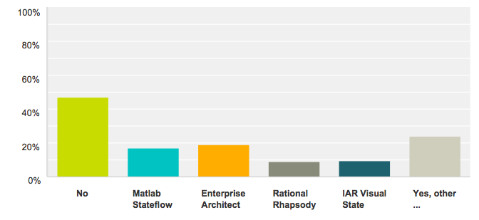 Survey Results User Experience With Yakindu Statechart Tools